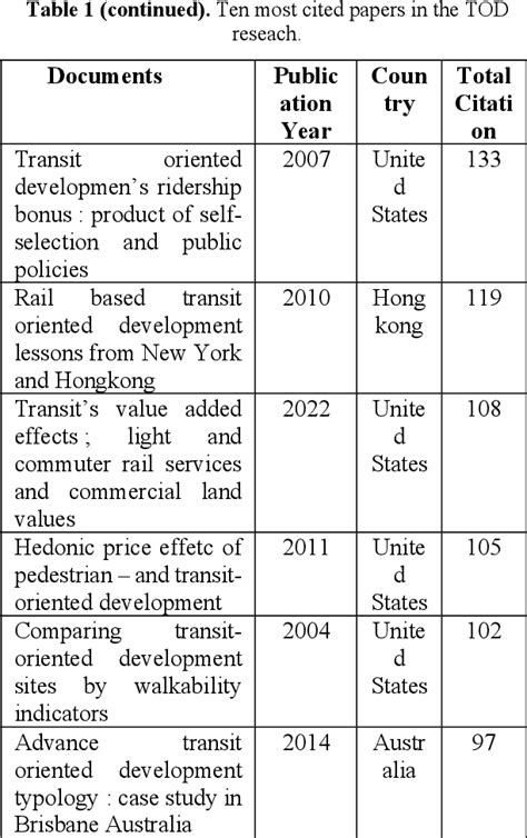Figure 4 From Science Mapping Of Transit Oriented Development TOD Typology And Travel Demand