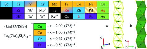 Of Transition Metal Oxidation States And Occupancies For La6tmxsi2s14