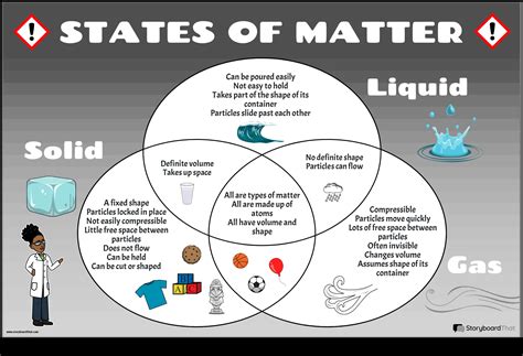 Phases Of Matter