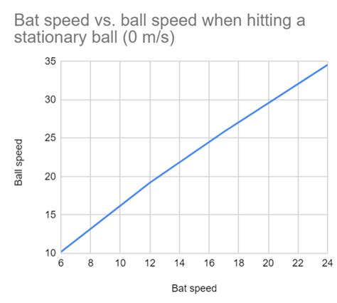 Graph Comparing Speed Output Vs Input Of Different Rubber Types Page 2 Tabletennisdaily