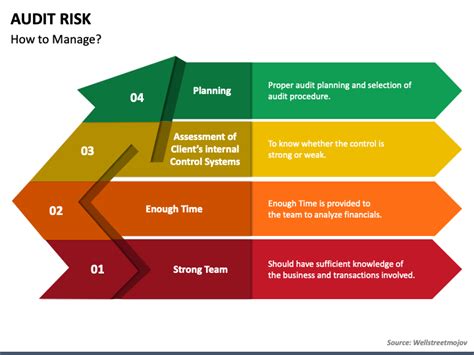 Audit Risk PowerPoint And Google Slides Template PPT Slides