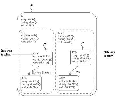 Stateflow Semantics Stateflow