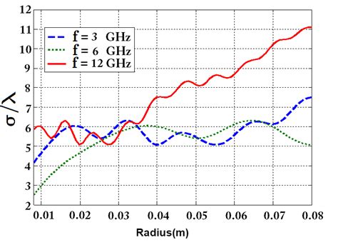 Backward Normalized Radar Cross Section At Frequencies Of 3 6 And 12