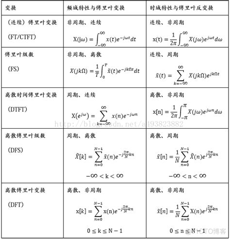 《信号与系统》解读 第3章 强大的傅里叶时域频域分析工具 3：时域信号的傅里叶变换与常见信号的频谱 51cto博客 信号与系统傅里叶例题