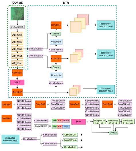 G Net An Efficient Convolutional Network For Underwater Object Detection