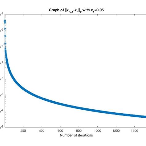 Errors Vs Number Of Iterations For Initial Value 2 Download Scientific Diagram