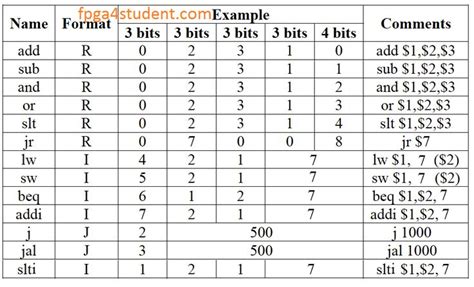 Mips Instruction Set Coding Processor 16 Bit