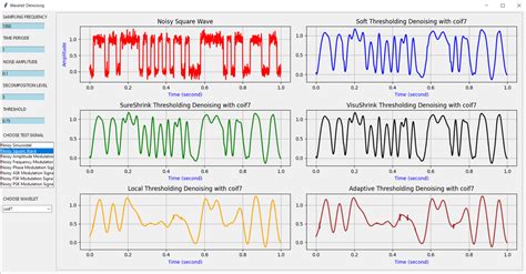 Software Developer And Writer Tkinter Wavelet Denoising