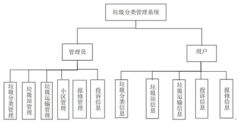 基于ssm的垃圾分类管理系统的设计与实现 （含源码sql视频导入教程论文） Csdn博客