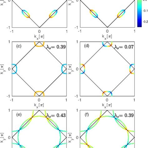 Solutions To The Linearized Gap Equation In The Presence Of A B