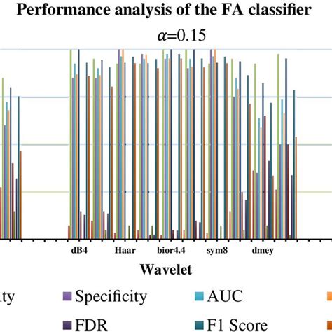 Performance Analysis Of The Fa Classifier For Different Values Of α