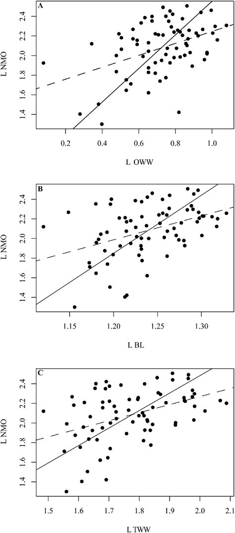 Relationships Between The Number Of Mature Oocytes Nmo Used To