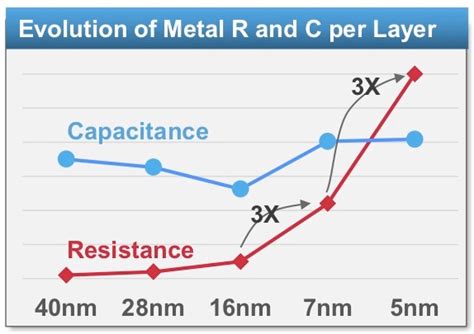 Variation In Low Power Finfet Designs