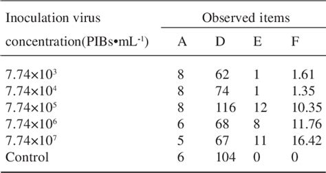 Table 1 From Cooperative Effect Of Microplitis Sp And A Nuclear