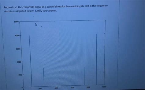 Reconstruct The Composite Signal As A Sum Of Chegg