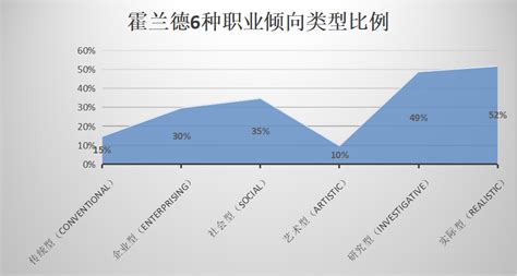 霍兰德职业兴趣测试官方免费版 Holland Sds职业倾向测评