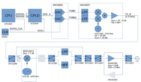 Is It Possible To Transmit Arbitrary Audio File Without Gnuradio With Hackrf Hackrf