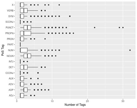 pos tags frequency inside the tweets where they occur download