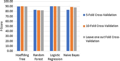 Graphical Representation Of F Score With Respect To Various Cross Download Scientific Diagram