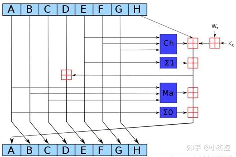 SHA 算法描述 知乎