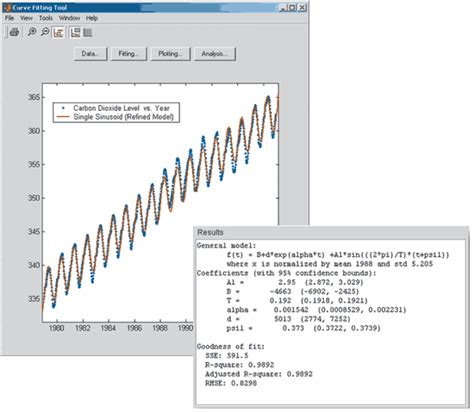atmospheric carbon dioxide modeling and the curve fitting toolbox