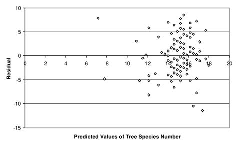 Chart Showing The Distribution Of Predicted Tree Species Number Per Download Scientific