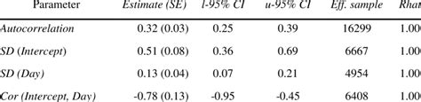 Bayesian Multilevel Model Predicting Lnrmssd Random Effects Download