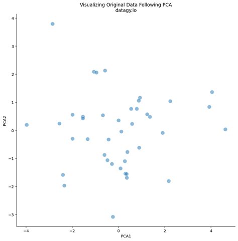 PCA In Python Understanding Principal Component Analysis Datagy