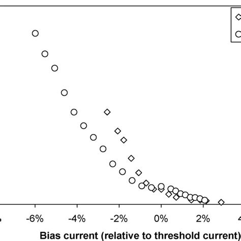 Fwhm Linewidth Versus Bias Current Local Maximum Of The Linewidth