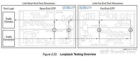 【vivado Ip】7 Series Fpgas Transceivers Wizard Sharedfeatures 知乎