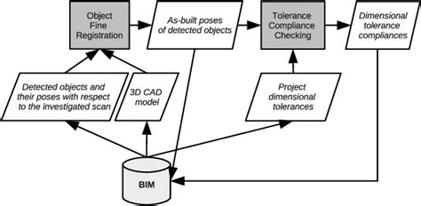 Figure 2 From Automated Recognition Of 3d Cad Model Objects In Laser Scans And Calculation Of As