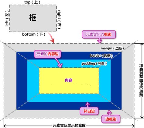 html盒子嵌套教程 深入讲解css中盒模型的用法 csdn博客