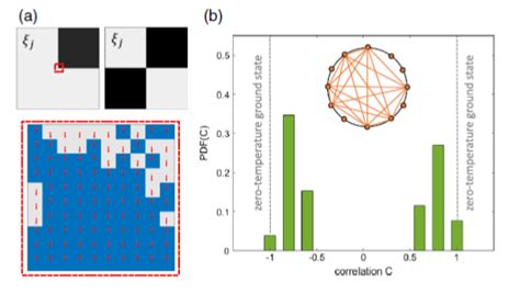 Programming The Spin Interaction By Amplitude Modulation A Examples Download Scientific