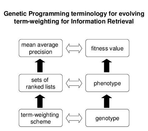 Gp For Information Retrieval Download Scientific Diagram