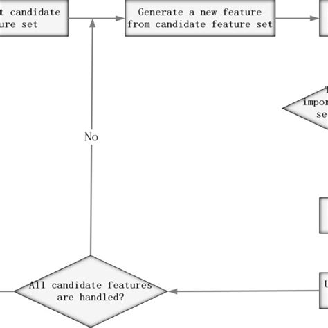 The Process Of Online Hierarchical Streaming Feature Selection