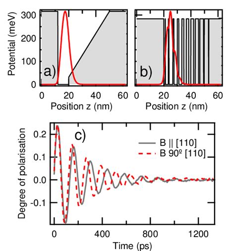 Color Online Conduction Band Potential Profile And Numerical Download Scientific Diagram