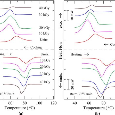 Dsc Scans Obtained For Two Different Heatingcooling Rates A 10 ° Download Scientific