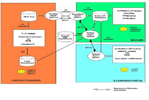 Kod System Description Interaction Between Authoring Components And