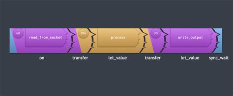 senders receivers in c computruthing