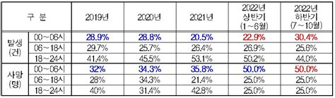 시간대별 음주운전 교통사고 비율 변화2022년은 잠정 오마이포토