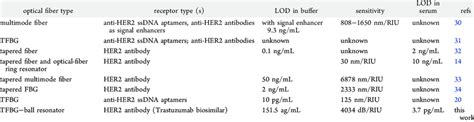 Comparison Of Previously Reported Biosensors Based On Optical Fibers