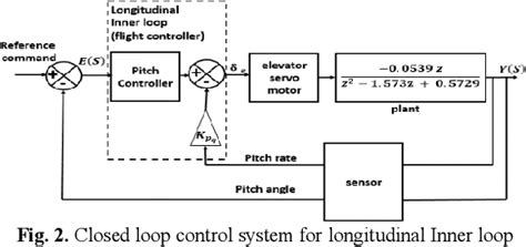 Figure 2 From Fractional Order Pid Based On A Single Artificial Neural Network Algorithm For