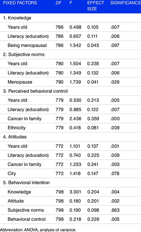 Fixed Effect ANOvA Results For Theory Of Planned Behavior Constructs Download Scientific Diagram