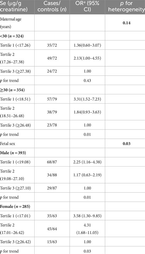 The Association Between Maternal Urinary Se Levels And Gestational