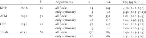 Total Transect Length L Km Number Of Transects K And Flocks N Download Scientific Diagram