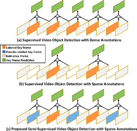 Ssvod Semi Supervised Video Object Detection With Sparse Annotations Paper And Code Catalyzex