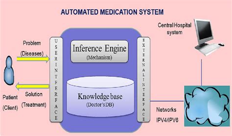 Proposed Automated Medication System Architecture Diagram Download