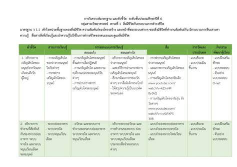 วิเคราะห์ตัวชี้วัด ผลการเรียนรู้ เพื่อจัดทำอธิบายรายวิชา