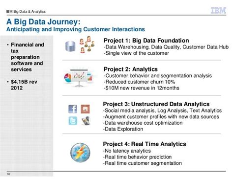 Overview Ibm Big Data Platform