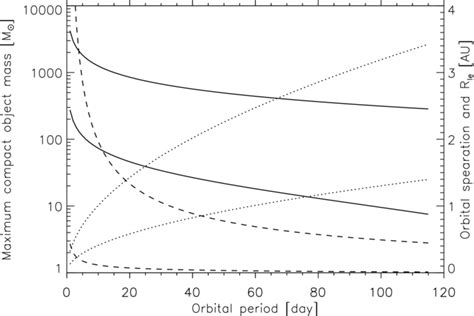Properties Of The Binary System As A Function Of Orbital Period The